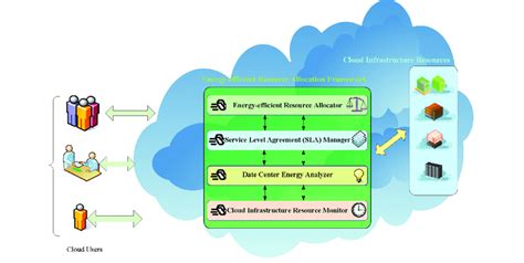 Energy Efficient Resource Allocation Framework Download Scientific