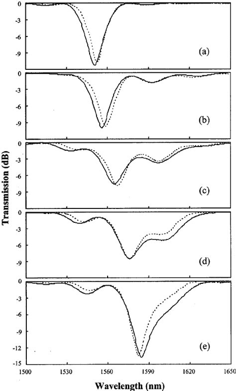 Experimental Solid Curve And Theoretical Dashed Curve Spectra Of Download Scientific