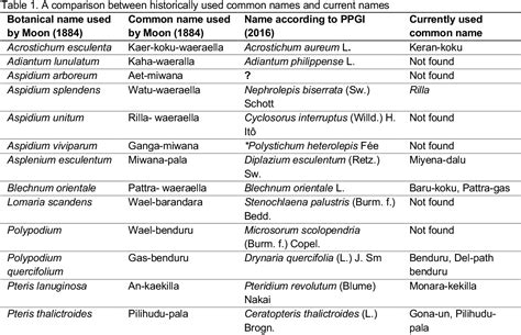 Table 1 From Potential Uses Of Lycophytes And Ferns In Sri Lanka An Ethnopteridological