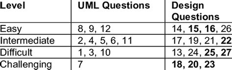 Uml And Design Question Classification Download Table