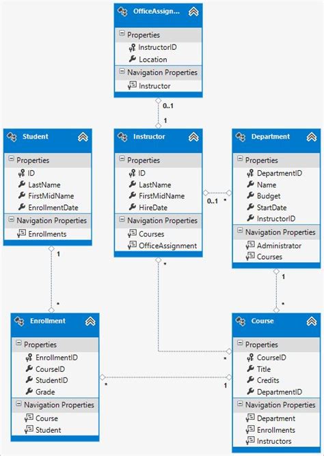 Tutorial Create A More Complex Data Model For An Aspnet Mvc App