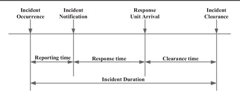 Figure 1 From Traffic Incident Duration Estimation Based On A Dual Learning Bayesian Network