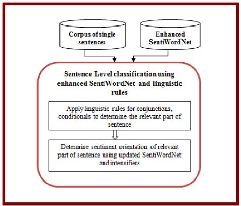 Proposed Approach For Sentence Level Sentiment Classification Using