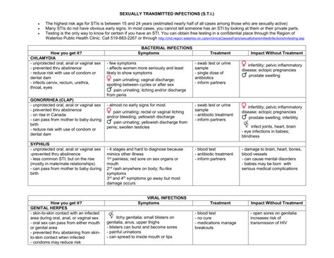 Std Chart Symptoms Treatment Ponasa
