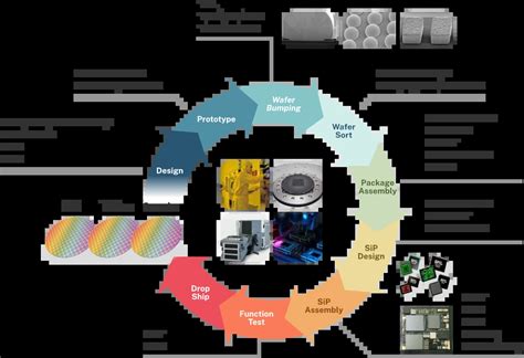 System In Package SiP SPIL