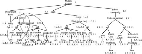 The Tree Structure Of A Fuzzy Xml Document Fragment Download