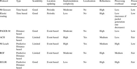 Categorization Of Location Based Routing Protocols In Mwsn Download Table