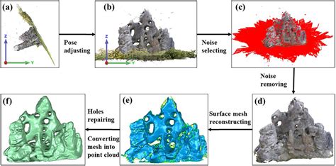 Preprocessing Procedure A Raw Point Cloud B After Pose Adjustment C