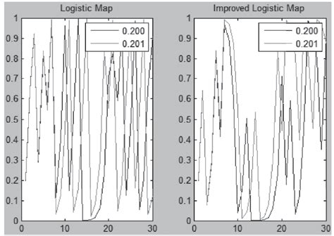 comparison of logistic map and improved logistic map with initial