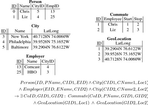 Figure 2 From Schema Mapping Discovery From Example Data Using Ilp