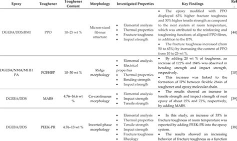 Brief Summary Of Different Interpenetrating Polymer Network Ipn Based