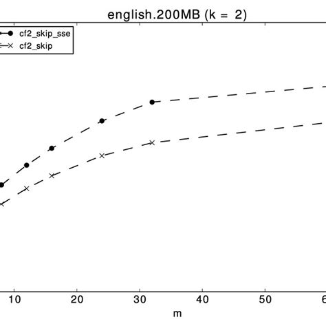 Alphabet Remapping With Q Grams Where Q 3 The Symbols A C G T Download Scientific