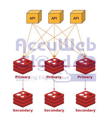 Redis Auto Cluster Setup With AccuWeb Cloud Guide