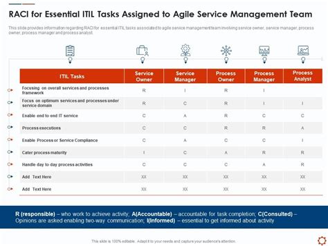 Raci For Essential Itil Tasks Assigned To Agile Service Management With