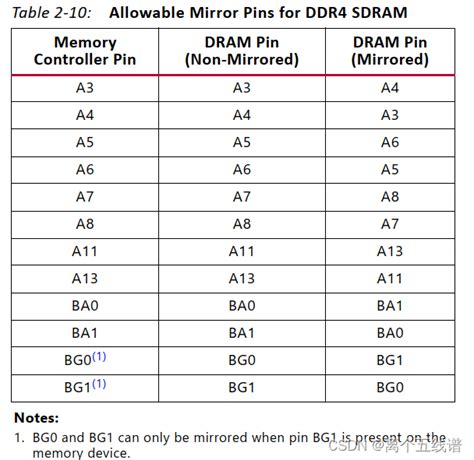 Ultrascale系列ddr4接口设计规则ddr4布线规则 Csdn博客 Ultrascale系列ddr4接口设计规则ddr4布线规则 Csdn博客