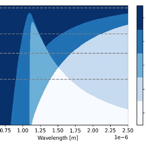 Dispersion Map Of The Considered Hmm Structure Plotted Vs Wavelength Download Scientific