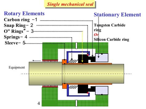 The Effect Of Misalignment On Seals Acoem Usa