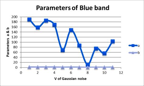 Parameters Of Linear Regression By Blue Band Download Scientific Diagram