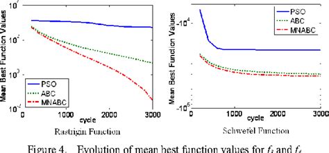 Figure 4 From An Artificial Bee Colony Optimization Algorithm Based On