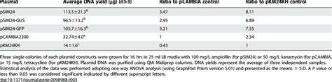 Binary Ti Vectors Psim24 Produced Higher Plasmid Dna Yields In Download Table