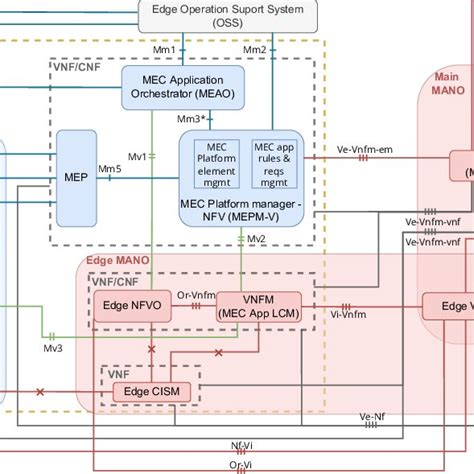 B2b2c Mec Nfv Proposed Architecture Download Scientific Diagram