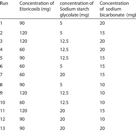 Optimization Of Immediate Release Tablet Using 3 Factors 3 Level Box Download Scientific