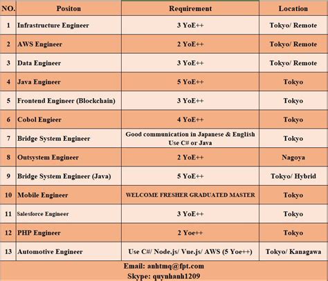 Fptjapan Javaengineer Awsengineer Brse Salesforceengineer Tran