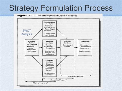 Strategy Formulation Process Diagram Strategy Formulation Pr