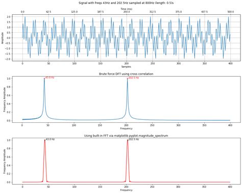 Signals Frequency Analysis
