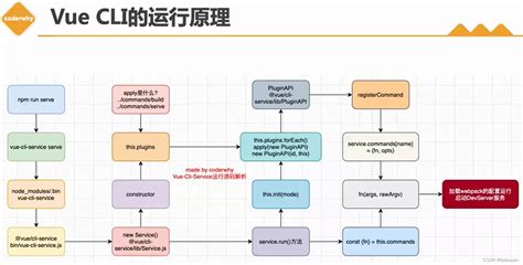 Vuecli 和 Vitevit Cli Csdn博客