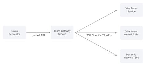 Token Gateway Service