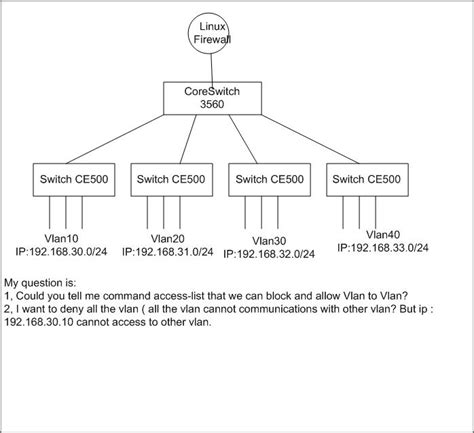 Access List On Layer3 Switch And Intervlan Cisco Community