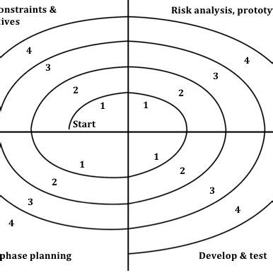 The Spiral Development Process Model Download Scientific Diagram