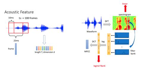 【飞桨paddlespeech语音技术课程】— 语音识别 Deepspeech2 Csdn博客