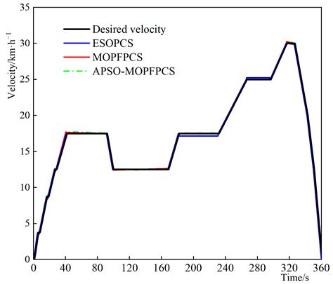 Research On Control Strategy Of Apso Optimized Fuzzy Pid For Series