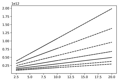 Python 3x Dashed Lines Appear Joined When Using Matplotlib Stack