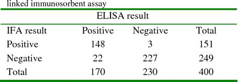 Indirect Elisa Hiv