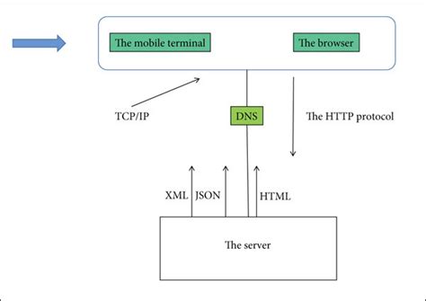Communication Between The Client And Server Download Scientific Diagram