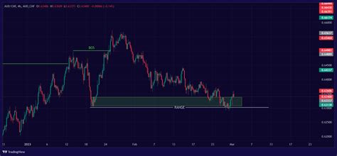 Order Blocks Conditions Beginner Questions BabyPips Com Forum