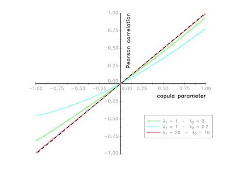 Relationship Between The Normal Copula Parameter And The Pearson Download Scientific Diagram