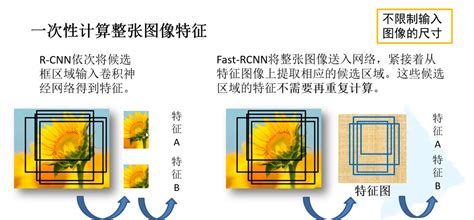 【目标检测】rcnn，fast Rcnn，faster Rcnn Csdn博客