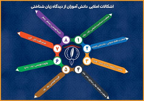 پوستر اینفوگرافی اشکالات املایی دانش آموزان از دیدگاه زبان شناختی 