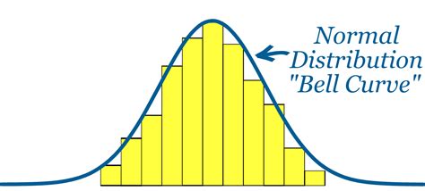 Normal Distribution