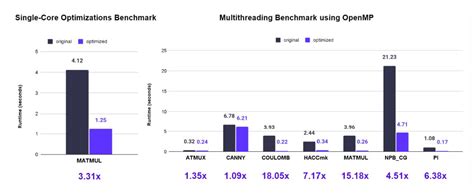 Daniel Lopez Perez On Linkedin Codee Achieves 18x Performance Boost For Hpc Workloads With Oneapi