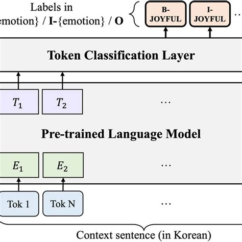 Baseline Model Architecture For Efpe Task Download Scientific Diagram