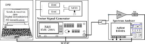Figure 1 From A Lut Baseband Digital Pre Distorter For Linearization Semantic Scholar