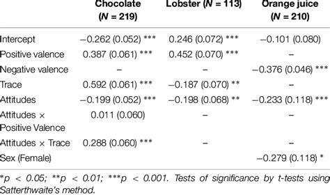 Estimated Fixed Effects And Standard Errors From Linear Mixed Model Download Scientific