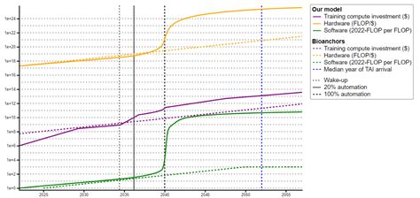 What A Compute Centric Framework Says About Ai Takeoff Speeds — Ai
