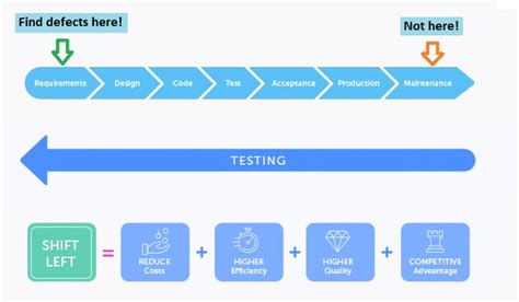 Shift Left And Shift Right Testing Blog Nitor Infotech