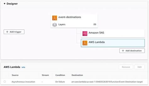Aws Lambda Destinations Simplified Cloudysave